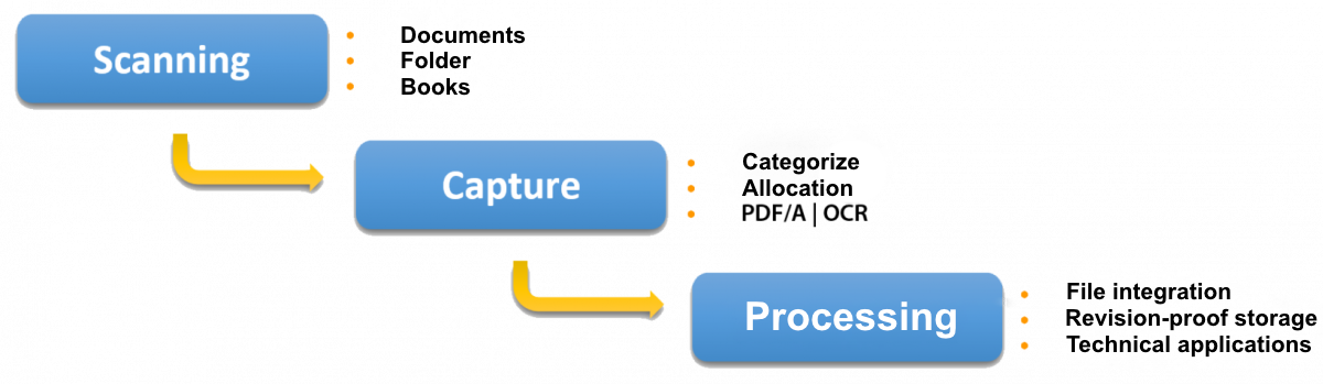 Inbox and scanning – deskOne